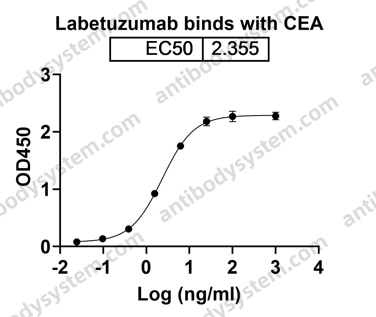 CEA CD66e CEACAM5 AntibodySystem